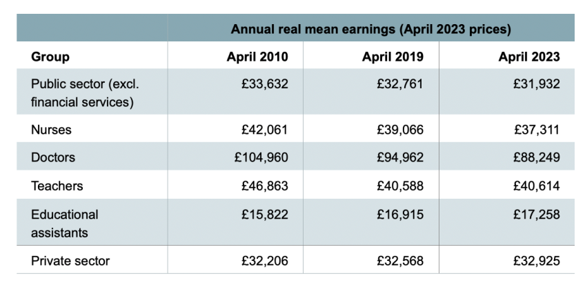 Recent trends in public sector pay | Institute for Fiscal Studies